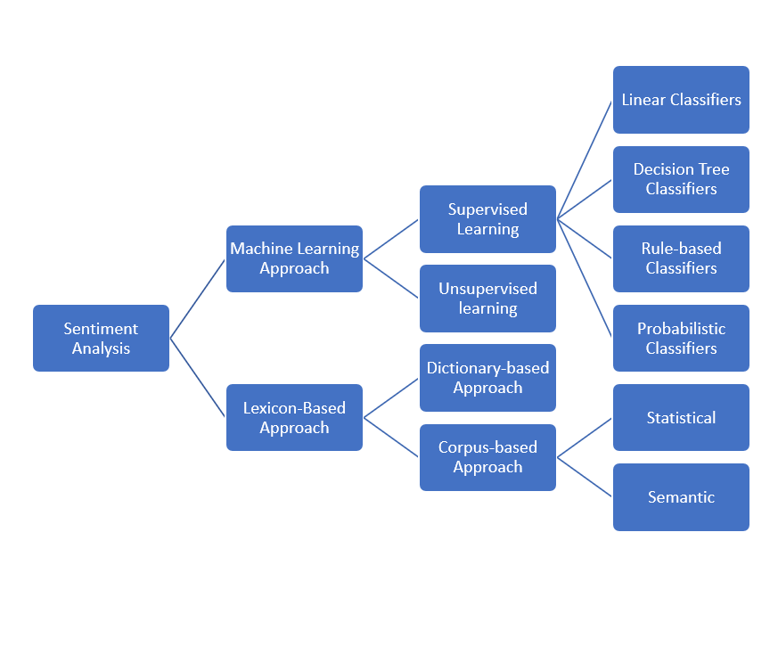 Sentiment Analysis Marketing